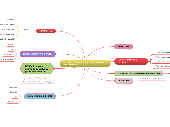 ESTILOS DE APRENDIZAJE (adquisición de con...- Mind Map
